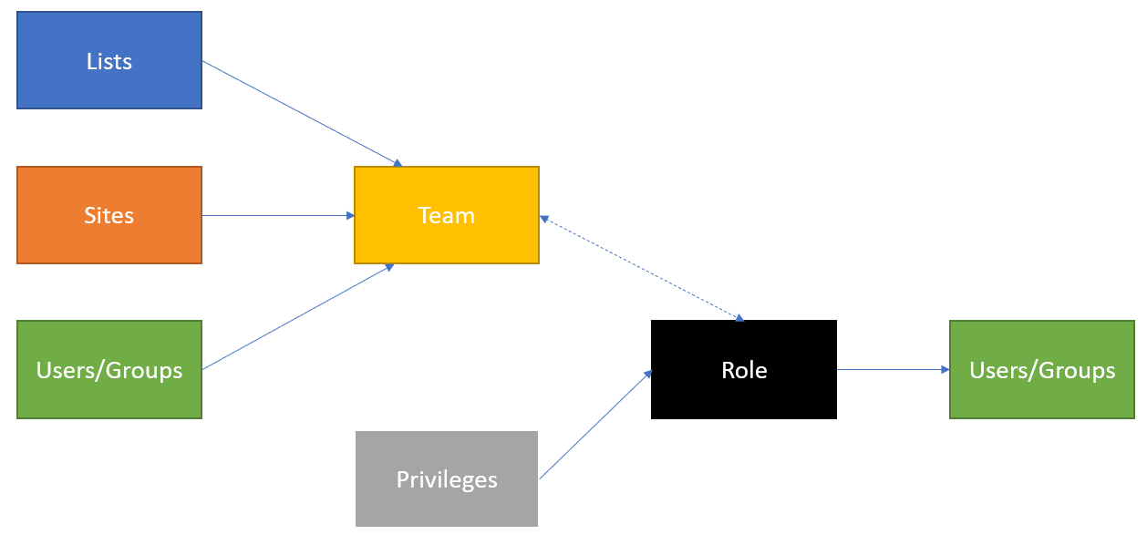 Teams - Secret Server Advanced